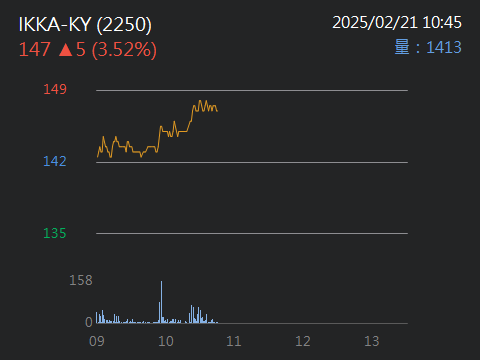 2250 IKKA-KY - 上不去就空 就是這麼簡單 等你哪天量出來了再來多👋🏼｜股市爆料同學會