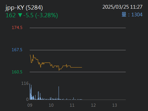5284 jpp-KY - 買單出現結果股價沒漲，代表什麼？😌｜股市爆料同學會