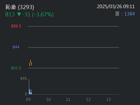 3293 鈊象 - 昨天就說講幹話，沒進度。 還有人在那邊酸度數不夠，中文不好之...｜股市爆料同學會