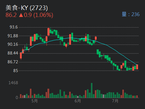 美食-KY(2723) - 今日股價走勢+美食-KY討論區