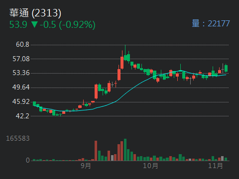 2313 華通 - https://liff.line.me/145498716...｜CMoney 股市爆料同學會