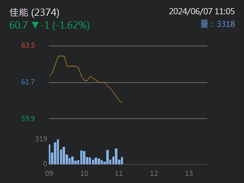 2374 佳能 - 今天一直綠 怎麼會這樣？｜CMoney 股市爆料同學會