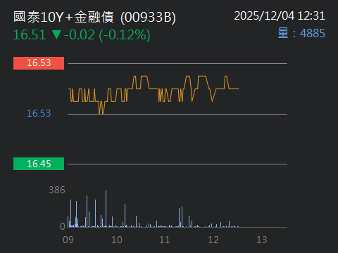 00933B 國泰10Y+金融債 - 這一檔成交量低，又經常處於折價狀態，目前折價0.75%，實在...｜CMoney 股市爆料同學會