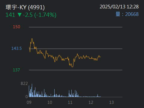 4991 環宇-KY - 媽的多單砍到最低137.5｜股市爆料同學會