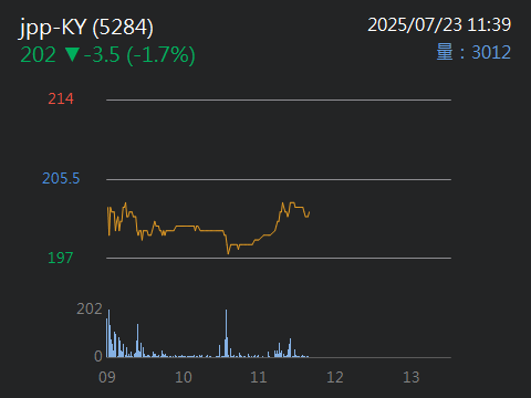 5284 jpp-KY - 484 200以下無腦買｜CMoney 股市爆料同學會