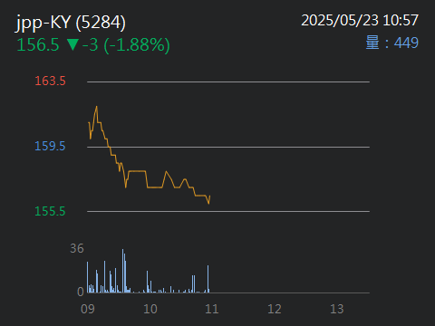 5284 jpp-KY - 凱北出貨 or 投顧出貨｜股市爆料同學會
