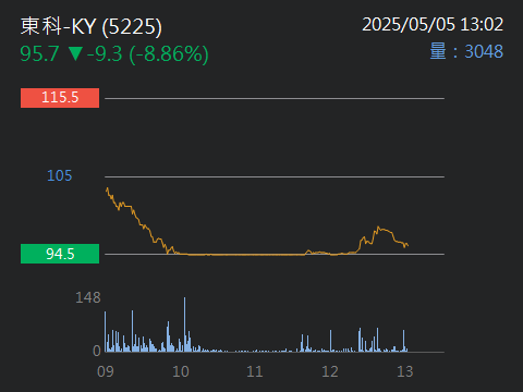 5225 東科-KY - 來買配息｜CMoney 股市爆料同學會