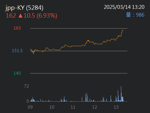 5284 jpp-KY - 拉好快，來賣｜股市爆料同學會