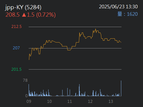 5284 jpp-KY - 比想像中要強，最近買入的可以等6月營收了，不用太盯盤面 去年...｜CMoney 股市爆料同學會