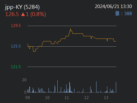 5284 jpp-KY - 可惜沒有上升3法，繼續盤吧｜CMoney 股市爆料同學會