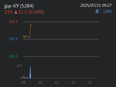 5284 jpp-KY - 急拉快丟｜CMoney 股市爆料同學會