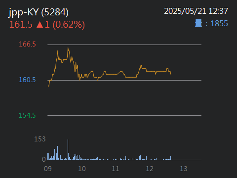 5284 jpp-KY - 今天長這樣還有2000張的量 -.-｜股市爆料同學會