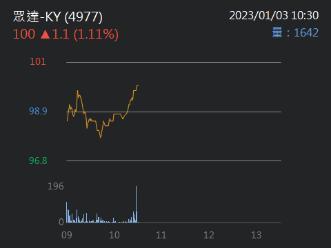 4977 眾達-KY - 1/5有10,000張新上市，...｜CMoney 股市爆料同學會