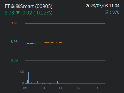 00905 FT臺灣Smart - 請問00905可以做長期存股嗎...｜CMoney 股市爆料同學會