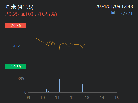 4195 基米 - https://m.money...｜CMoney 股市爆料同學會
