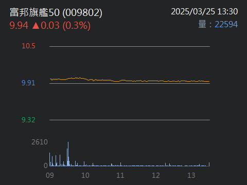 國泰台灣5G+(TPE:00881)-今日股價與歷史行情走勢