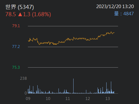5347 世界 - 慢慢來｜CMoney 股市爆料同學會