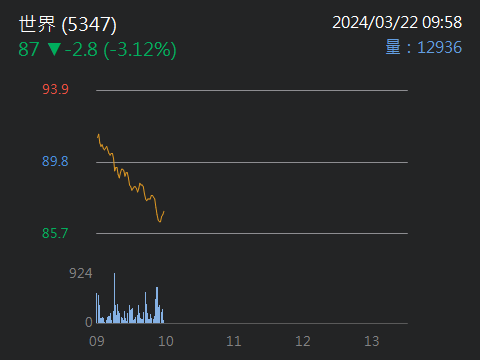 5347 世界 - 掰掰👋｜CMoney 股市爆料同學會