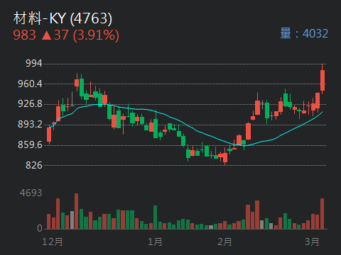 4763 材料-KY - 我認為拿矽力KY 來看衰材料KY是不洽當的。 所屬產業別不...｜股市爆料同學會