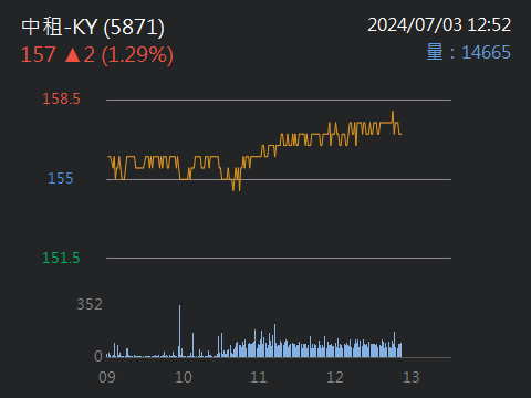 5871 中租-KY - 時間差不多了，該下殺了吧｜CMoney 股市爆料同學會