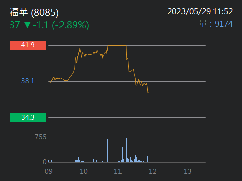 8085 福華 - 太刺激了吧 不過我還是覺得很穩...｜CMoney 股市爆料同學會