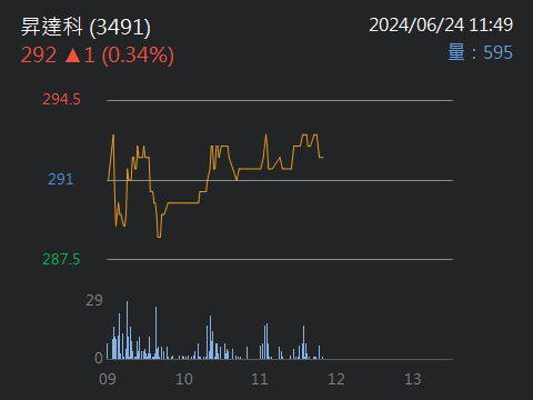 3491 昇達科 - 290那邊數量一直忽大呼小 是...｜CMoney 股市爆料同學會