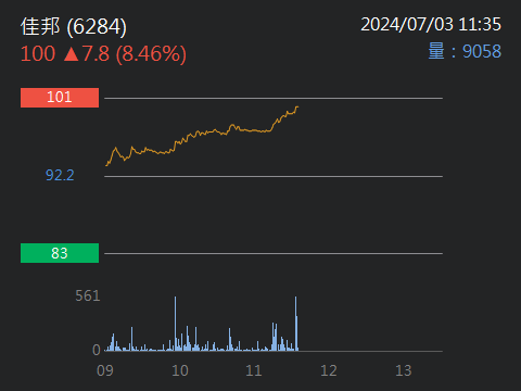 6284 佳邦 - 破前高 妹妹我又幸福了 這次等...｜CMoney 股市爆料同學會