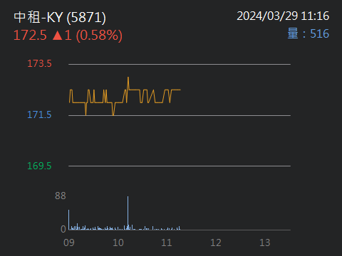 5871 中租-KY - 量縮到極至，價也不再跌。 似乎是大漲的前兆｜股市爆料同學會