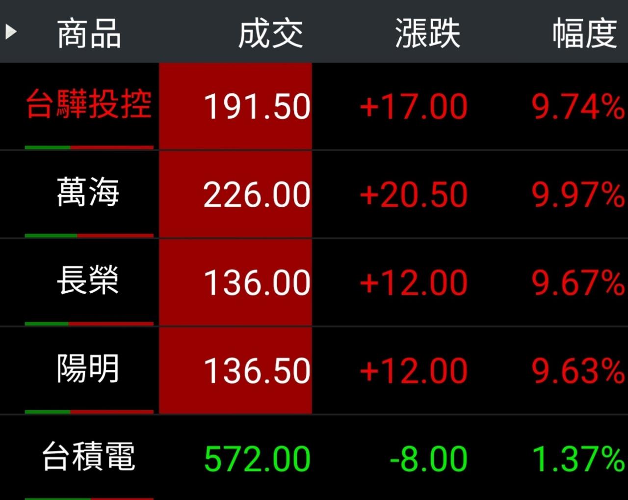 2636 台驊控股 - 航海王重返榮耀~!!!!!!!!!!!!!!!!!!｜CMoney 股市爆料同學會