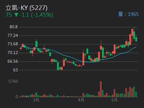 5227 立凱-KY - 破五日線減碼一半，破十日線出清｜CMoney 股市爆料同學會