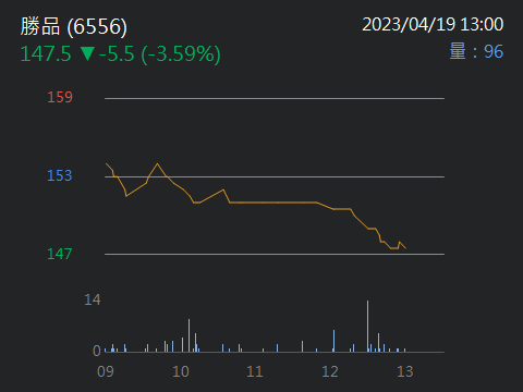 6556 勝品 - 怎麼漲一天就拉了XD｜CMoney 股市爆料同學會