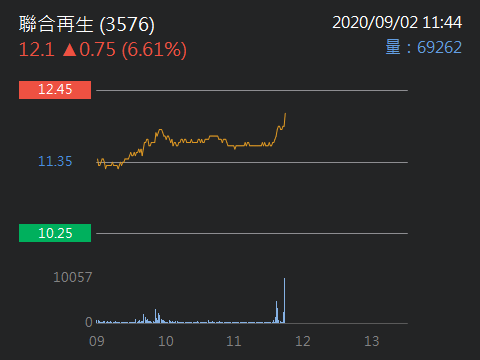 3576 聯合再生 - 攻上12！加油｜CMoney 股市爆料同學會