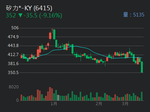 6415 矽力*-KY - ，，｜CMoney 股市爆料同學會