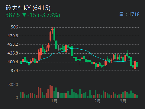 6415 矽力*-KY - ｜CMoney 股市爆料同學會