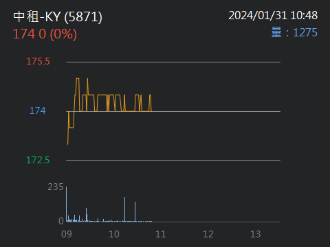 5871 中租-KY - 真的受大陸影響很深｜CMoney 股市爆料同學會