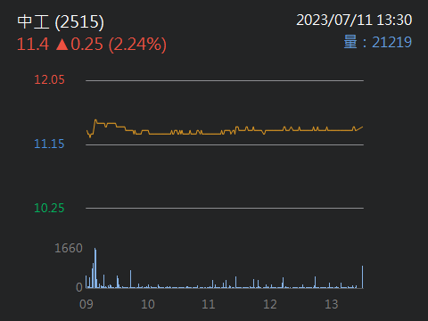 2515 中工 - 土城中工AI雲宇宙 AI概念股｜CMoney 股市爆料同學會