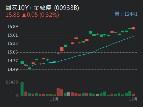 00933B 國泰10Y+金融債 - 準備破16嘍！｜CMoney 股市爆料同學會