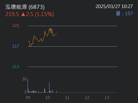 6873 泓德能源 - https://news.pts.org.tw/articl...｜CMoney 股市爆料同學會