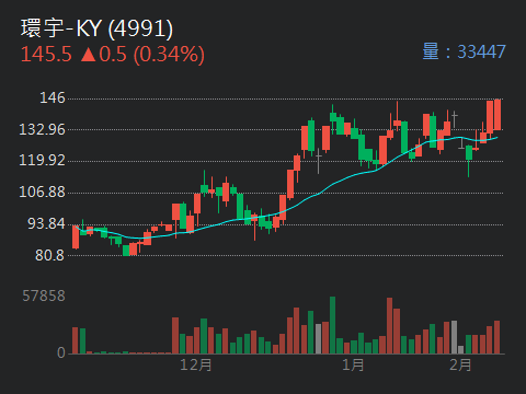 4991 環宇-KY - 尼采說「凡殺不死我的，必使我更強大。」 145 很快會成為地...｜股市爆料同學會