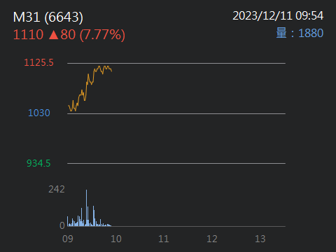 6643 M31 - 恭禧！！！！同學！！！！｜CMoney 股市爆料同學會