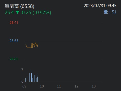 6558 興能高 - 阿斗股 ｜CMoney 股市爆料同學會