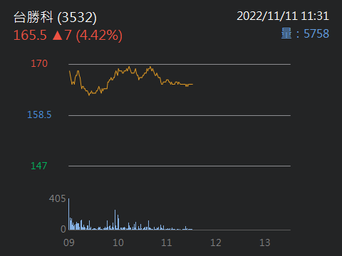 3532 台勝科 - 財報出來利多出盡~法人出貨ˋ日...｜CMoney 股市爆料同學會