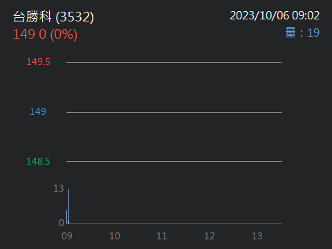 3532 台勝科 - 149直接空6張了啦！欠電｜CMoney 股市爆料同學會