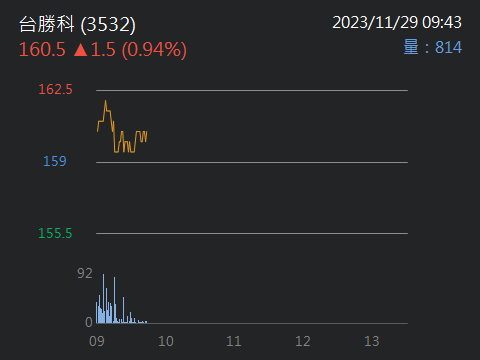 3532 台勝科 - 凹嗚～嘎起來｜CMoney 股市爆料同學會