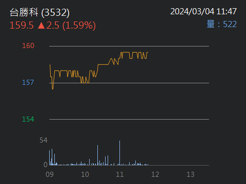 3532 台勝科 - 那些堅持的人還在嗎？ 上次的萬...｜CMoney 股市爆料同學會