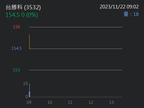 3532 台勝科 - 沒錯！劇本就是這樣了😅 15...｜CMoney 股市爆料同學會