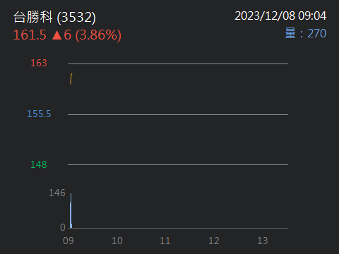 3532 台勝科 - 沃草！ 不愧是反指標之王｜CMoney 股市爆料同學會
