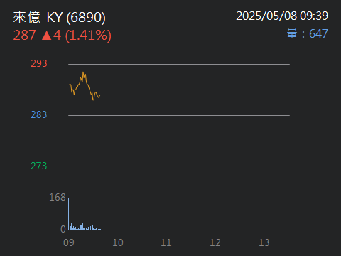 來億-KY(6890)-今日即時股價與歷史行情走勢