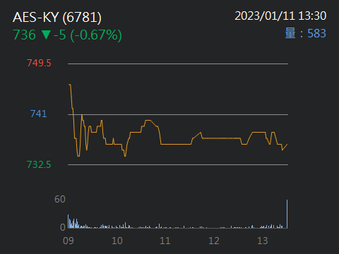 6781 AES-KY - 當沖沖爛了，四根上影線，黑線 ...｜CMoney 股市爆料同學會