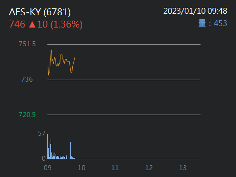 6781 AES-KY - 3個月來，外資（主力）都跟內資...｜CMoney 股市爆料同學會